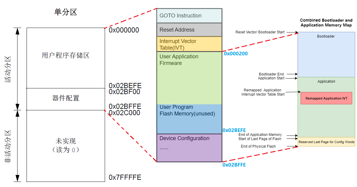 dsPIC33 BootLoader(2)-Flash程序存储空间 - 哔哩哔哩
