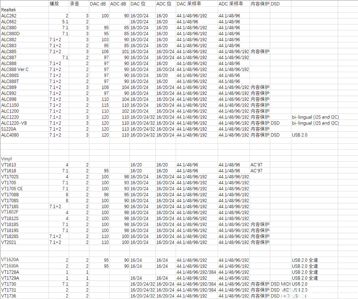 主板集成声卡芯片表 - 哔哩哔哩