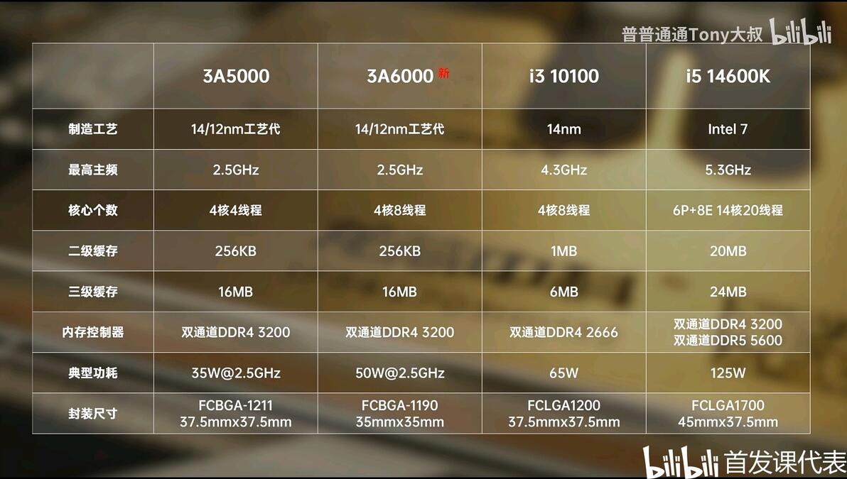 Tony大叔•龙芯3A6000，测评汇总：国产最强，理论ipc直逼14代酷睿，性能持平10代酷睿 - 哔哩哔哩