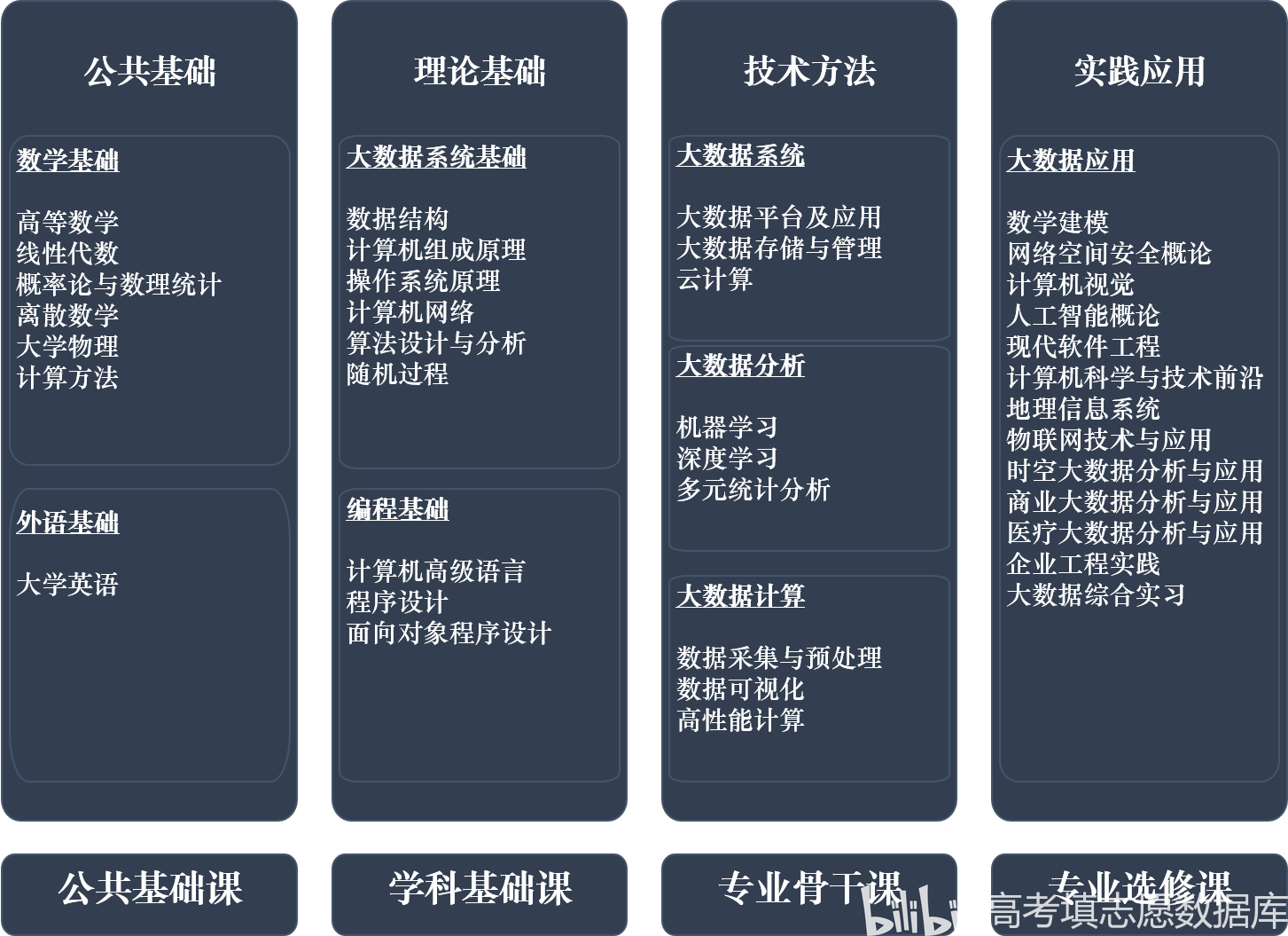 专业介绍 数据科学与大数据技术 哔哩哔哩
