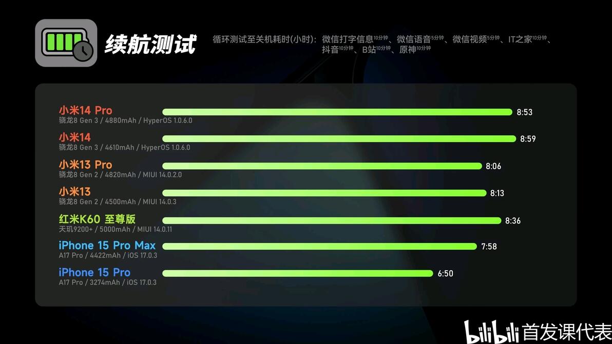 极客湾•骁龙8Gen3，测评汇总：CPU性能提升30%，移动端最强GPU！中高频能效飞跃式提升 - 哔哩哔哩