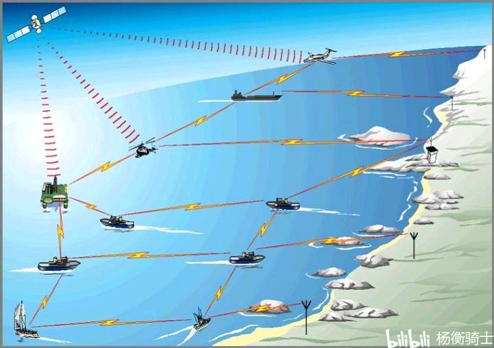 航海技术，AIS系统（笔记再整理） - 哔哩哔哩