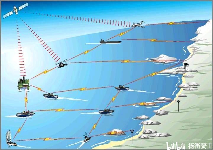 航海技术，AIS系统（笔记再整理） - 哔哩哔哩