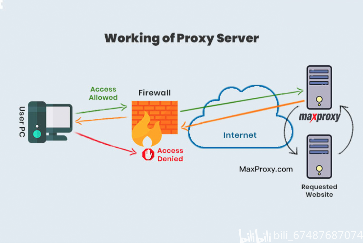 什么是PROXY ？ - 哔哩哔哩