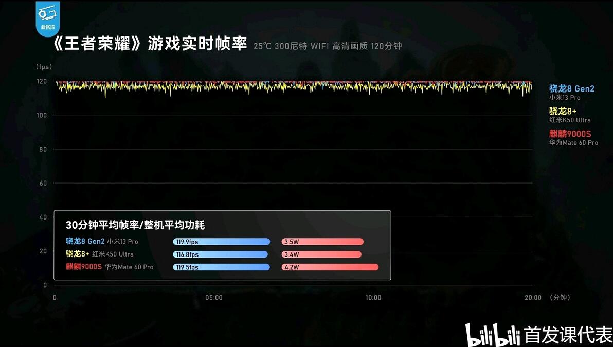 麒麟9000S，测评汇总：CPU能效领先，骁龙888／极限性能领先，骁龙8Gen1 ! 突破 ! - 哔哩哔哩