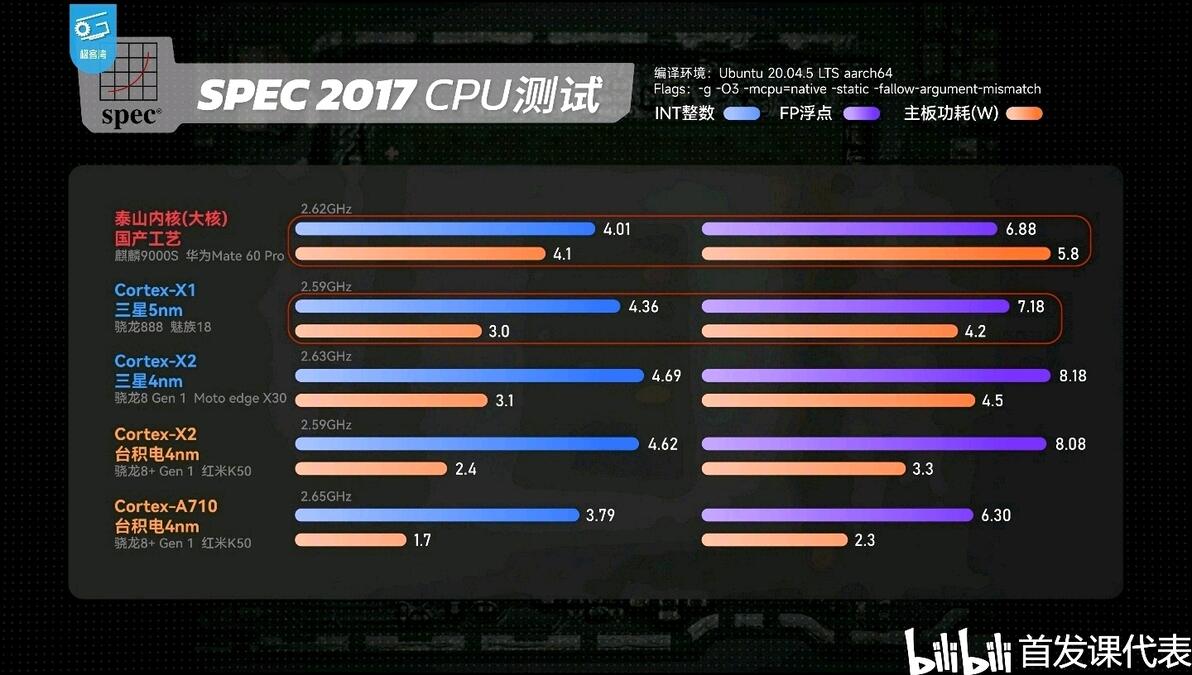 麒麟9000S，测评汇总：CPU能效领先，骁龙888／极限性能领先，骁龙8Gen1 ! 突破 ! - 哔哩哔哩