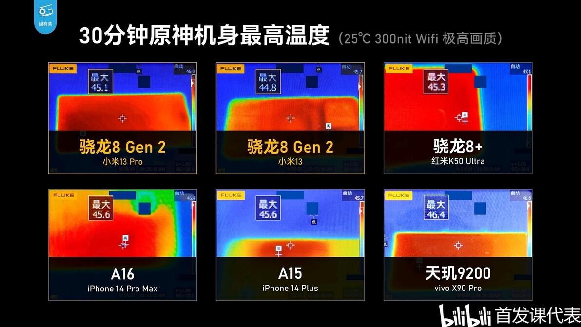 极客湾最新 骁龙8Gen2 性能／能效分析，2K原神满帧 ! 能耗比优异，有835那味儿了？ - 哔哩哔哩