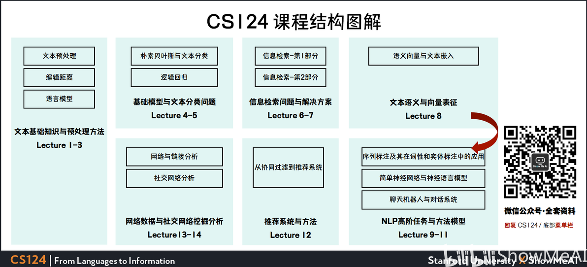 资源@斯坦福CS124 | 语言信息，新手友好的NLP入门课 (附下载) - 哔哩哔哩