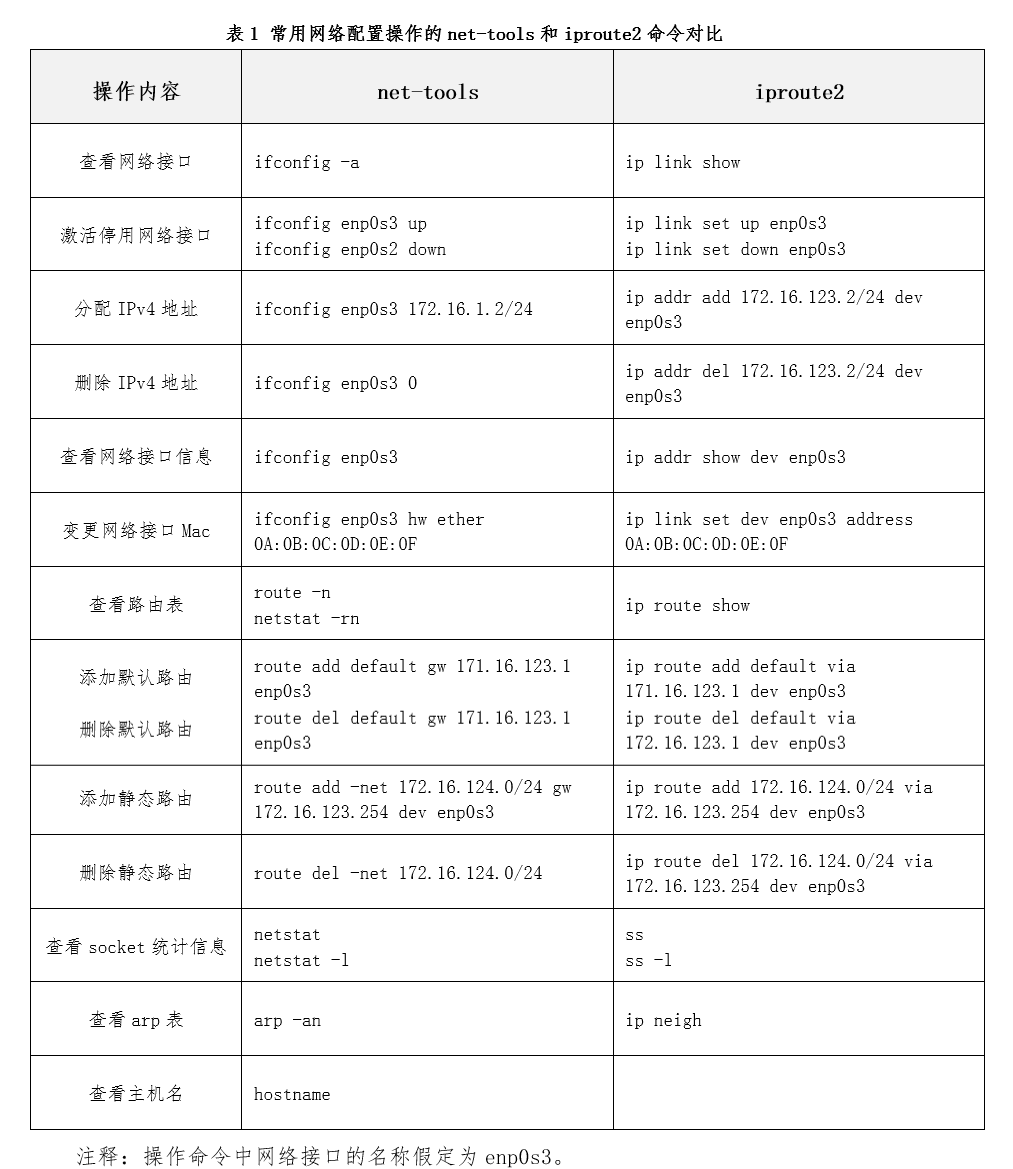 在CentOS上使用网络配置工具net-tools与iproute2 - 哔哩哔哩