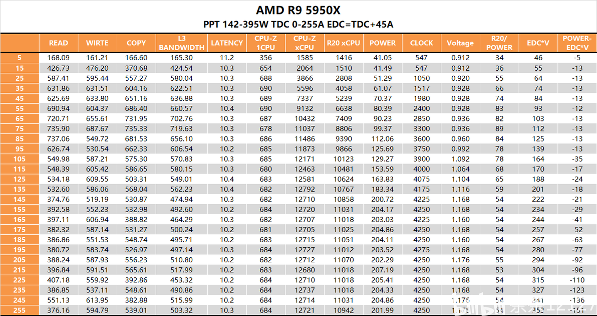 【茶言观色】L3该多快？我烦死了，AMD PBO参数测试报告 - 哔哩哔哩