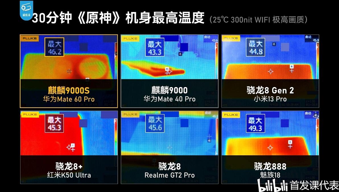 麒麟9000S，测评汇总：CPU能效领先，骁龙888／极限性能领先，骁龙8Gen1 ! 突破 ! - 哔哩哔哩