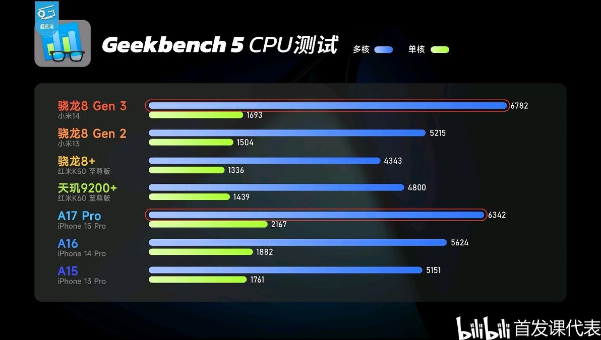 极客湾•骁龙8Gen3，测评汇总：CPU性能提升30%，移动端最强GPU！中高频能效飞跃式提升 - 哔哩哔哩