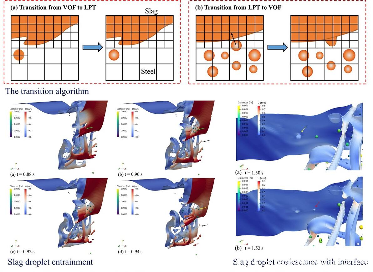 基于OpenFOAM开发的VOF-Lagrangian求解器计算的渣相界面与渣滴形成 - 哔哩哔哩