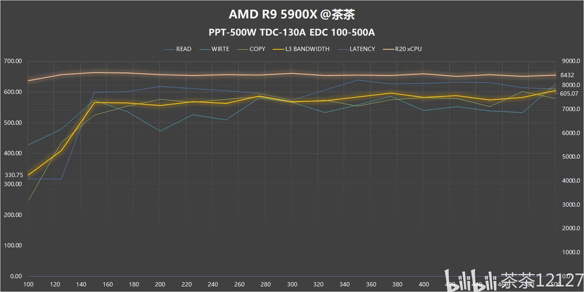 【茶言观色】L3该多快？我烦死了，AMD PBO参数测试报告 - 哔哩哔哩