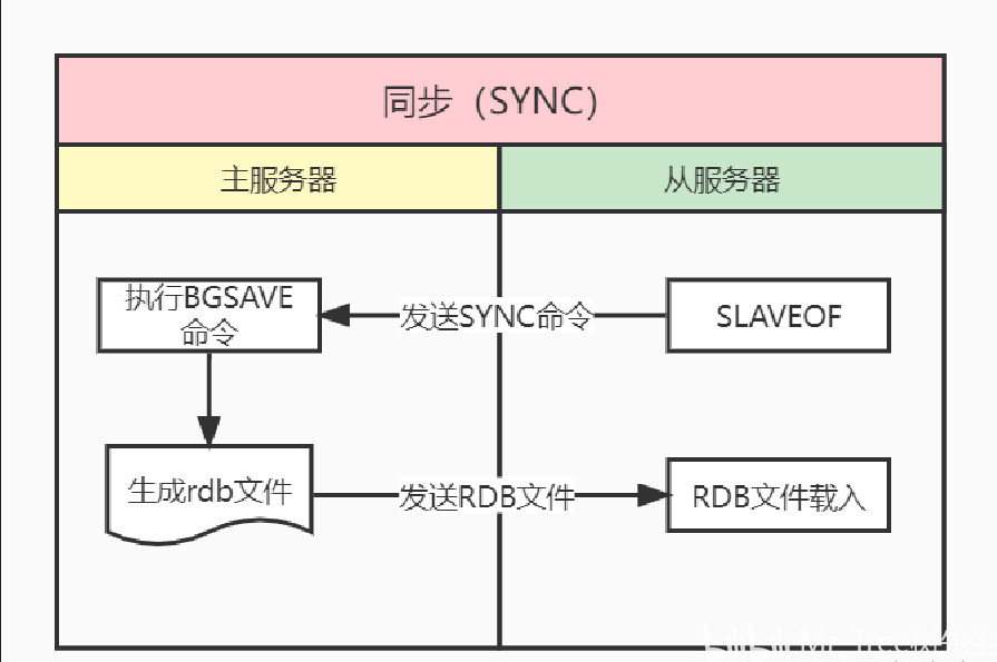 Redis主从复制原理 - 哔哩哔哩