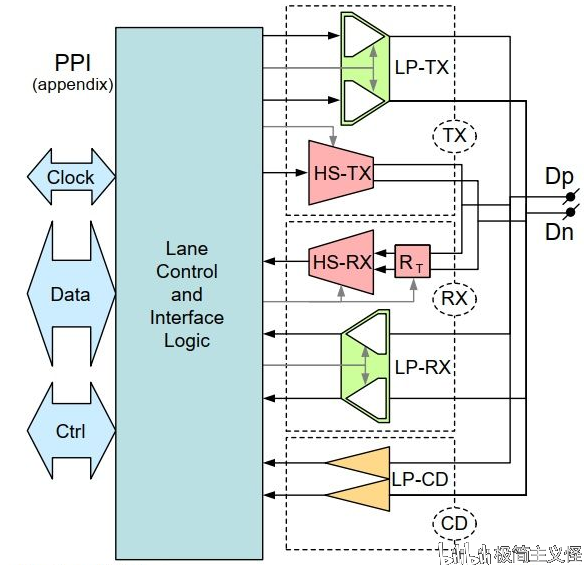 MIPI接口基础知识 - 哔哩哔哩