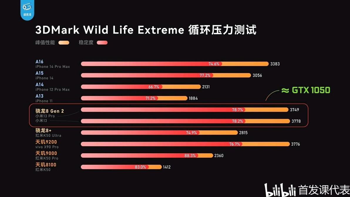 极客湾最新 骁龙8Gen2 性能／能效分析，2K原神满帧 ! 能耗比优异，有835那味儿了？ - 哔哩哔哩
