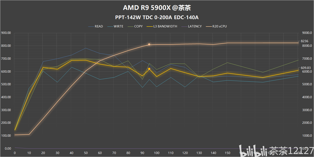 【茶言观色】L3该多快？我烦死了，AMD PBO参数测试报告 - 哔哩哔哩