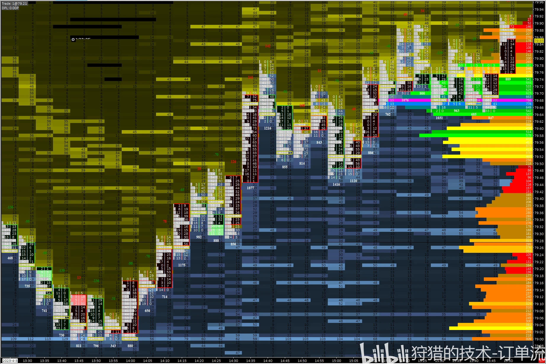 Sierra chart热图（Heatmap）和Number Bars指标看冰山订单 - 哔哩哔哩