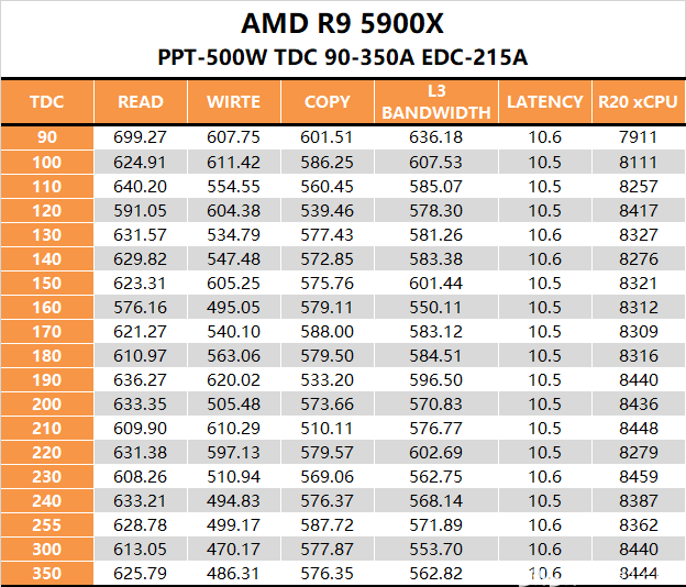【茶言观色】L3该多快？我烦死了，AMD PBO参数测试报告 - 哔哩哔哩
