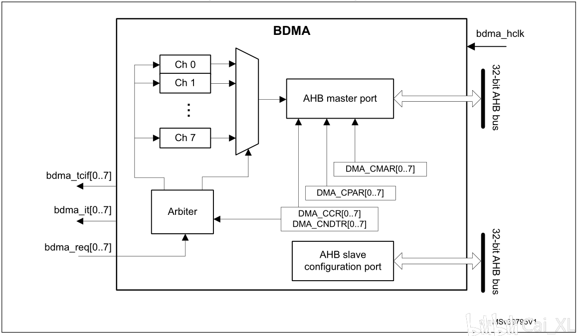 【一个小白的STM32H7修炼之道】DMA控制器 - 哔哩哔哩