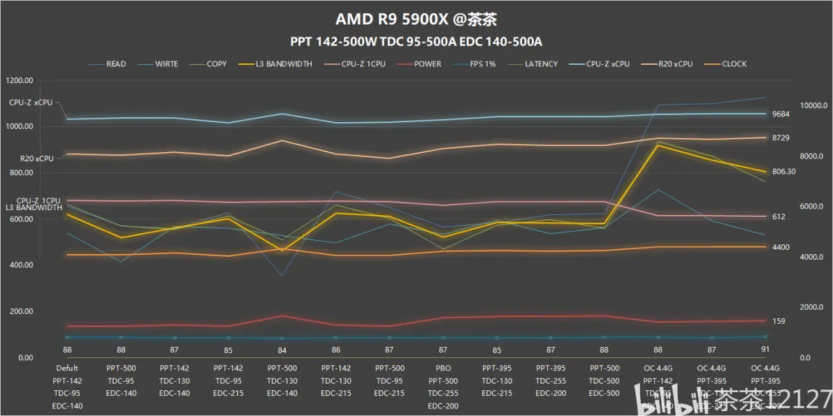 【茶言观色】L3该多快？我烦死了，AMD PBO参数测试报告 - 哔哩哔哩
