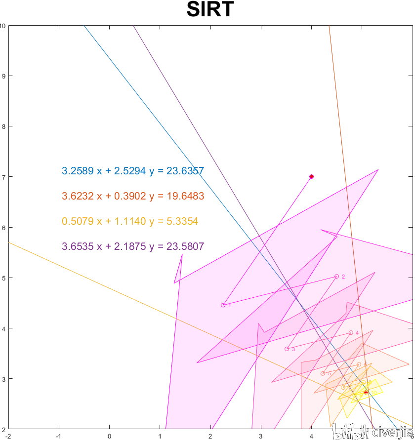 ART、SART、SIRT算法的2D几何图示 - 哔哩哔哩