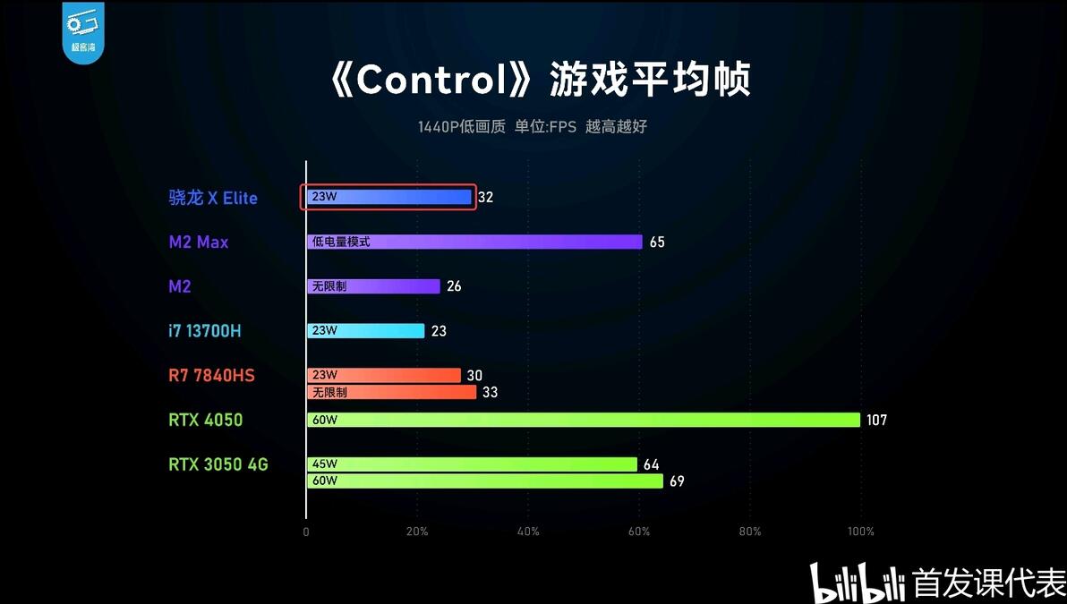 极客湾•骁龙 X Elite，测试汇总：CPU领先M2Max，GPU领先M2，整体能效优异，惊喜 ！ - 哔哩哔哩