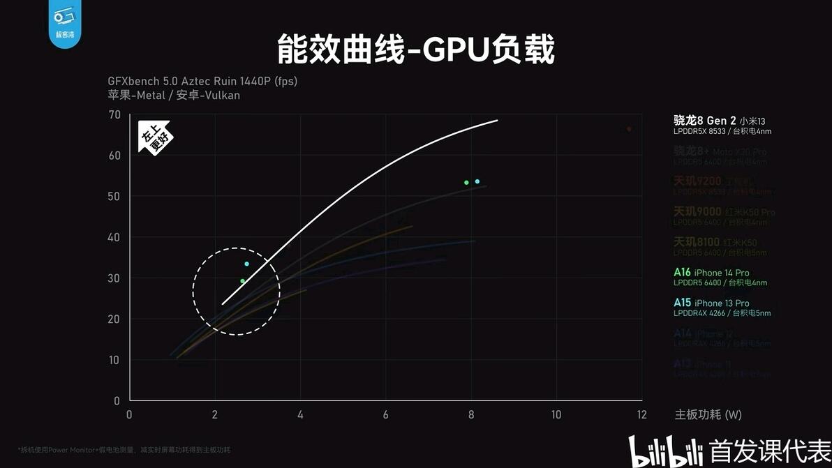 极客湾最新 骁龙8Gen2 性能／能效分析，2K原神满帧 ! 能耗比优异，有835那味儿了？ - 哔哩哔哩