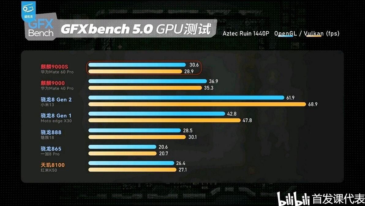 麒麟9000S，测评汇总：CPU能效领先，骁龙888／极限性能领先，骁龙8Gen1 ! 突破 ! - 哔哩哔哩