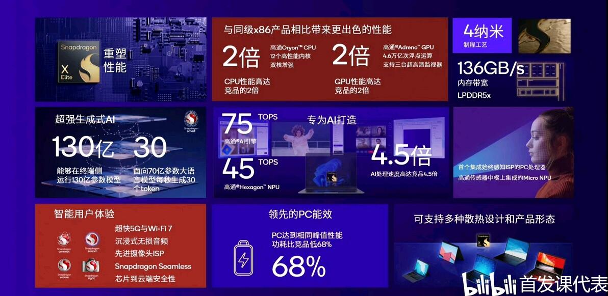 极客湾•骁龙 X Elite，测试汇总：CPU领先M2Max，GPU领先M2，整体能效优异，惊喜 ！ - 哔哩哔哩