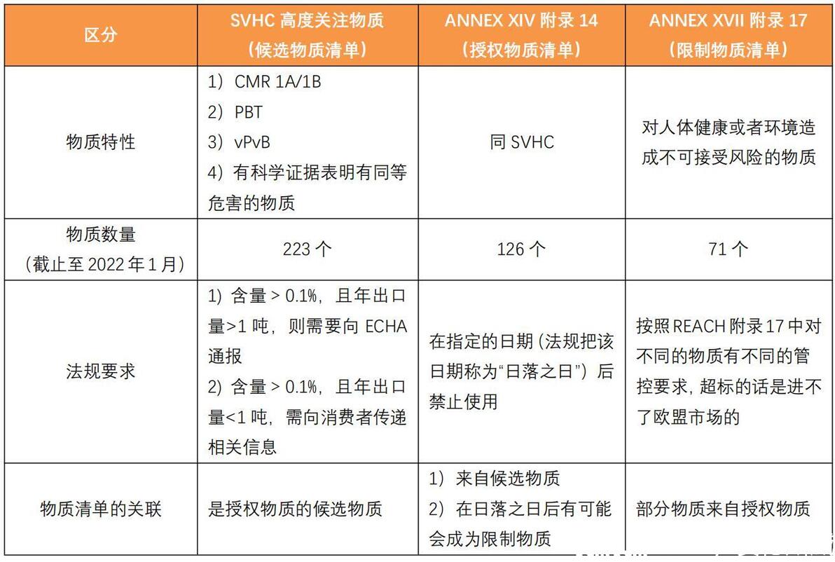REACH SVHC、ANNEX XIV、ANNEX XVII三者有关系？欧盟REACH法规知多少 - 哔哩哔哩