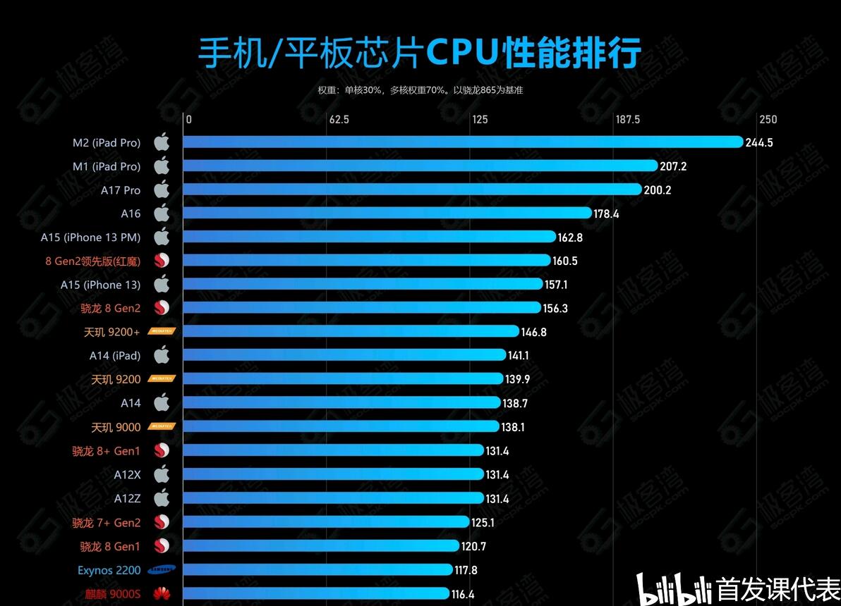 麒麟9000S，测评汇总：CPU能效领先，骁龙888／极限性能领先，骁龙8Gen1 ! 突破 ! - 哔哩哔哩