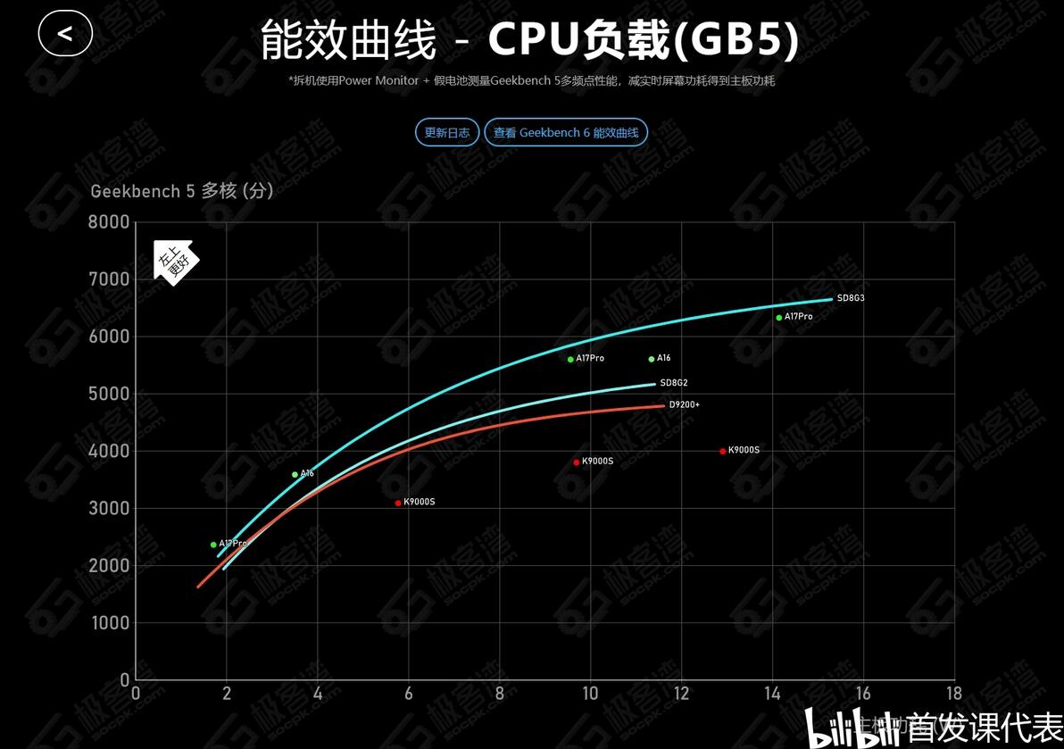 极客湾•骁龙8Gen3，测评汇总：CPU性能提升30%，移动端最强GPU！中高频能效飞跃式提升 - 哔哩哔哩