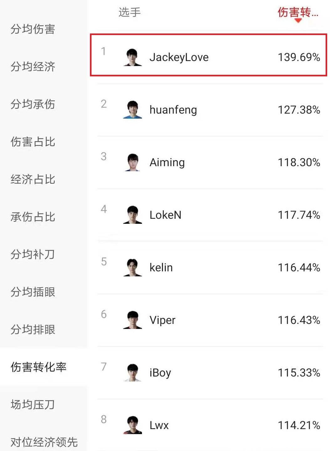 JKL的数据有多夸张？7项数据高居第1位，他仍是LPL最强AD之一 - 哔哩哔哩