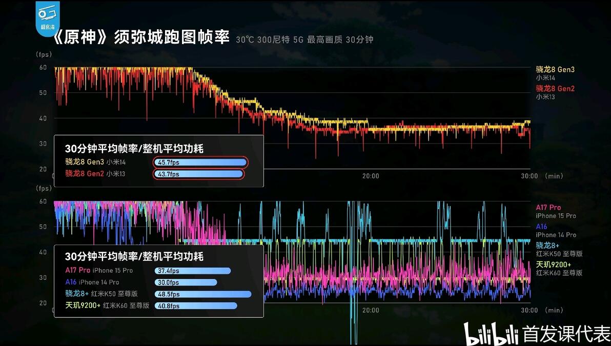 极客湾•骁龙8Gen3，测评汇总：CPU性能提升30%，移动端最强GPU！中高频能效飞跃式提升 - 哔哩哔哩