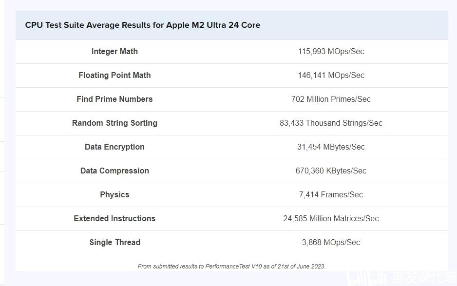 M2 Ultra 正式发布：GPU理论性能持平RTX 4070Ti，CPU理论性能逼近酷睿13代i7 ! - 哔哩哔哩