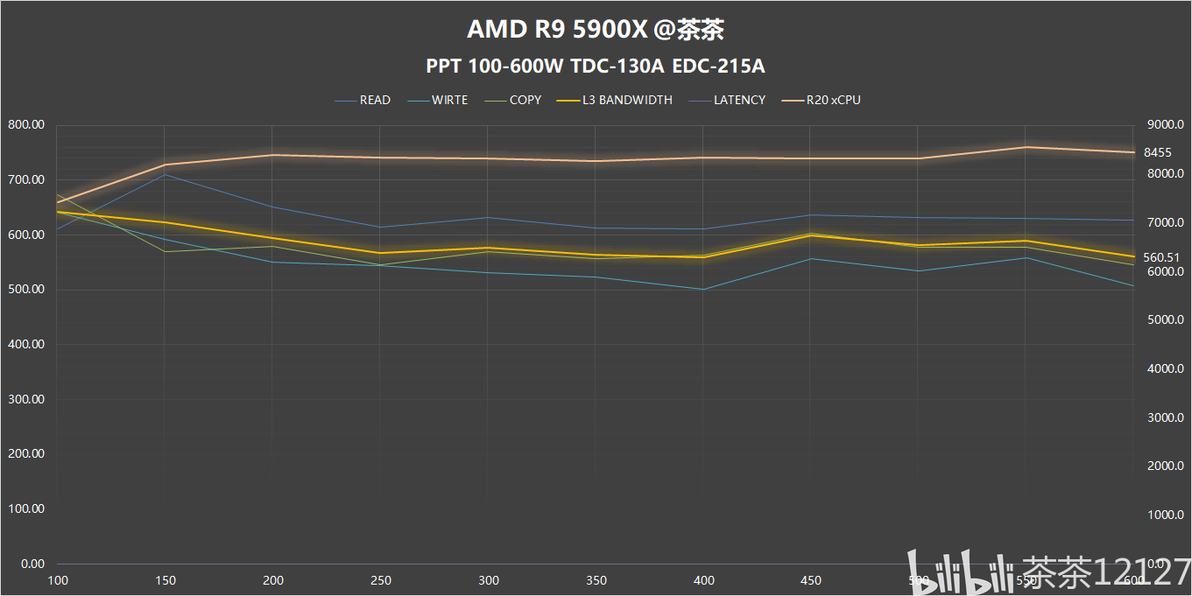 【茶言观色】L3该多快？我烦死了，AMD PBO参数测试报告 - 哔哩哔哩