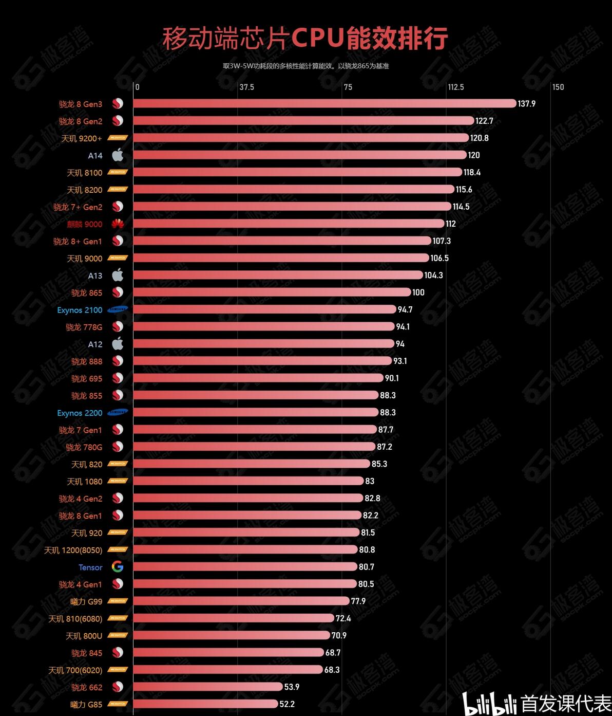 极客湾•骁龙8Gen3，测评汇总：CPU性能提升30%，移动端最强GPU！中高频能效飞跃式提升 - 哔哩哔哩