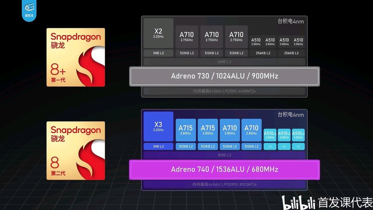 极客湾最新 骁龙8Gen2 性能／能效分析，2K原神满帧 ! 能耗比优异，有835那味儿了？ - 哔哩哔哩