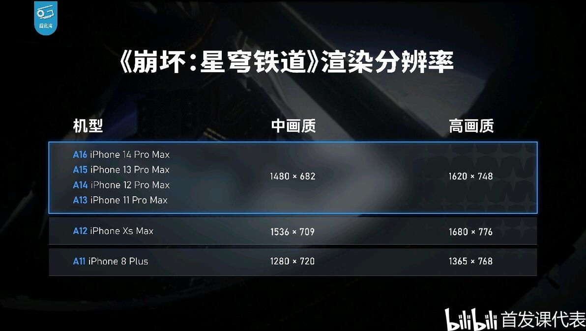 极客湾《崩坏：星穹铁道》，性能测评汇总：极其倚重GPU，对CPU要求极低，3060通杀。 - 哔哩哔哩