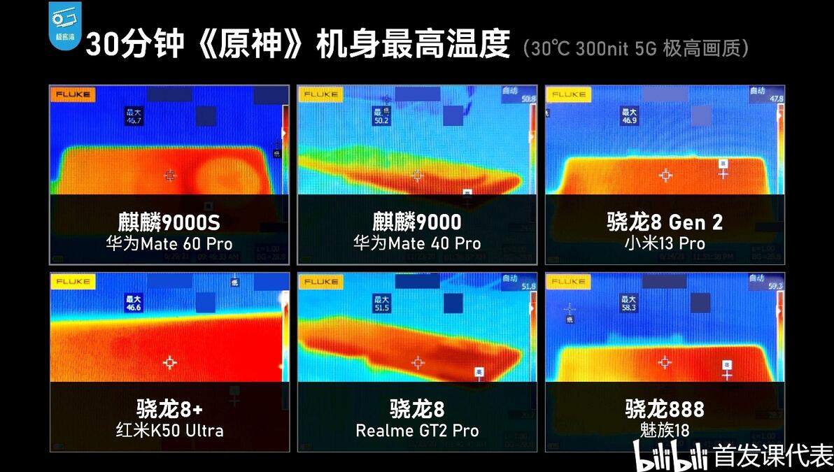 麒麟9000S，测评汇总：CPU能效领先，骁龙888／极限性能领先，骁龙8Gen1 ! 突破 ! - 哔哩哔哩