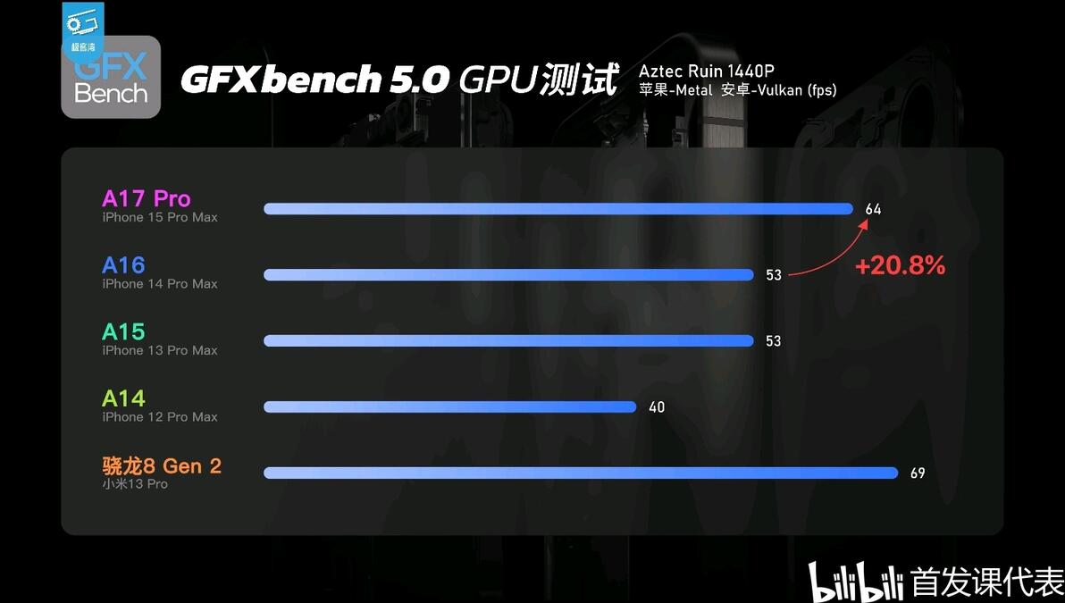 极客湾 A17 Pro，测评汇总：光追性能起飞，CPU提升近14%，GPU提升20%，能效略挤牙膏 - 哔哩哔哩