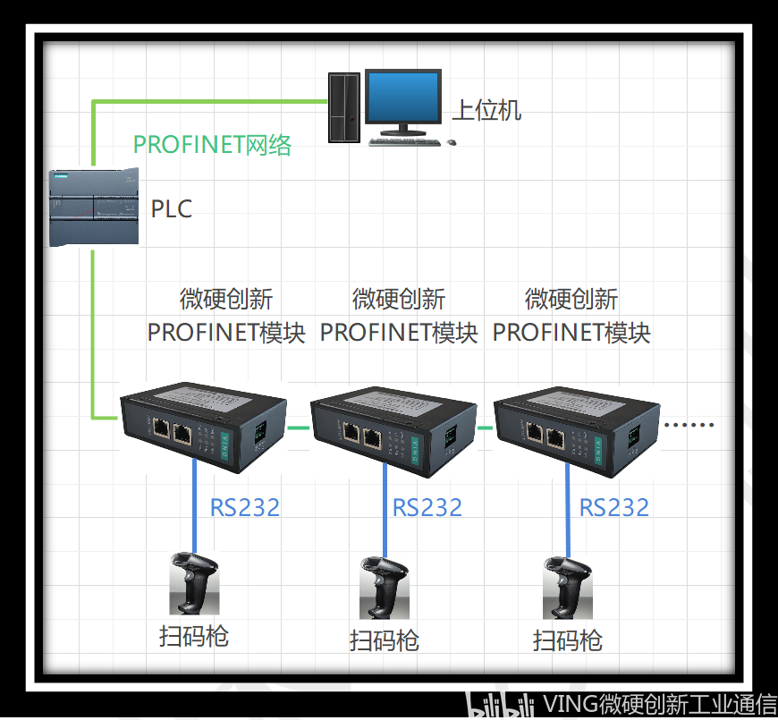 PROFINET转RS232/RS485网关连接西门子PLC和霍尼韦尔工业条码扫描枪配置案例 - 哔哩哔哩