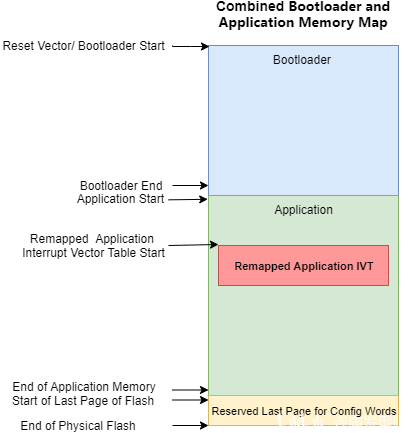 dsPIC33 BootLoader(2)-Flash程序存储空间 - 哔哩哔哩