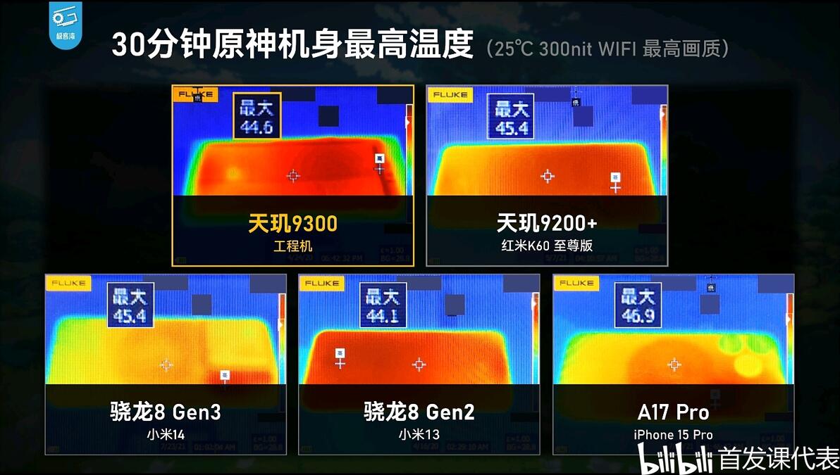 极客湾•天玑9300，测评汇总：能效领先 ！CPU／GPU性能均领先骁龙8G3／A17Pro - 哔哩哔哩
