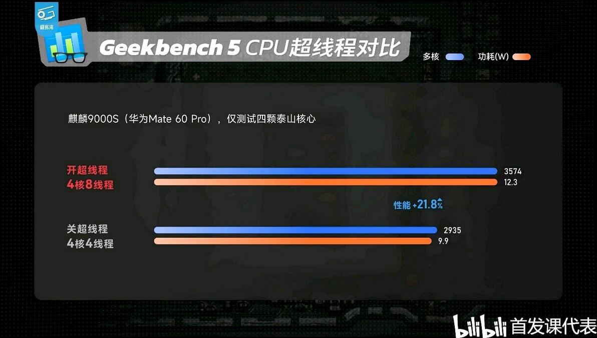 麒麟9000S，测评汇总：CPU能效领先，骁龙888／极限性能领先，骁龙8Gen1 ! 突破 ! - 哔哩哔哩