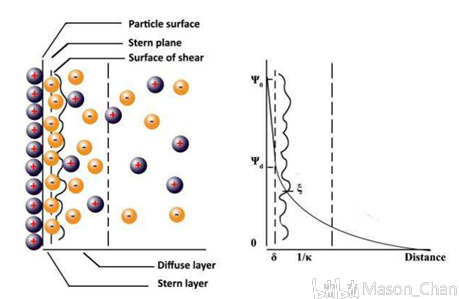 双电层来啦！Electrical Double Layer（EDL） - 哔哩哔哩