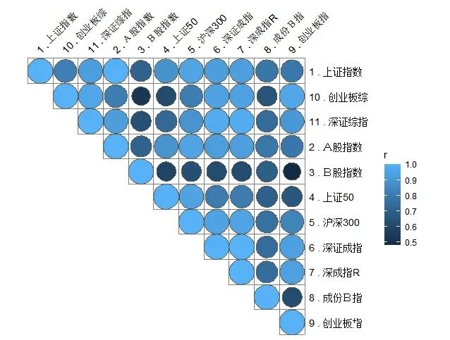 ggplot2由浅入深——ggcor绘制环形热图/交叉矩阵/股指相关性矩阵图 - 哔哩哔哩