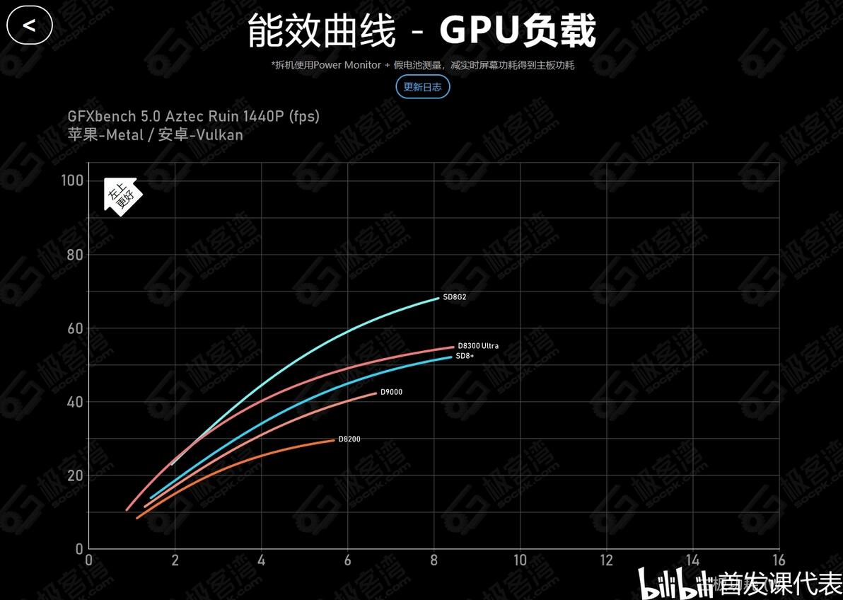 极客湾•天玑8300，测评汇总：综合性能提升约44%，GPU能效大幅领先满血8+，中端无敌手 - 哔哩哔哩